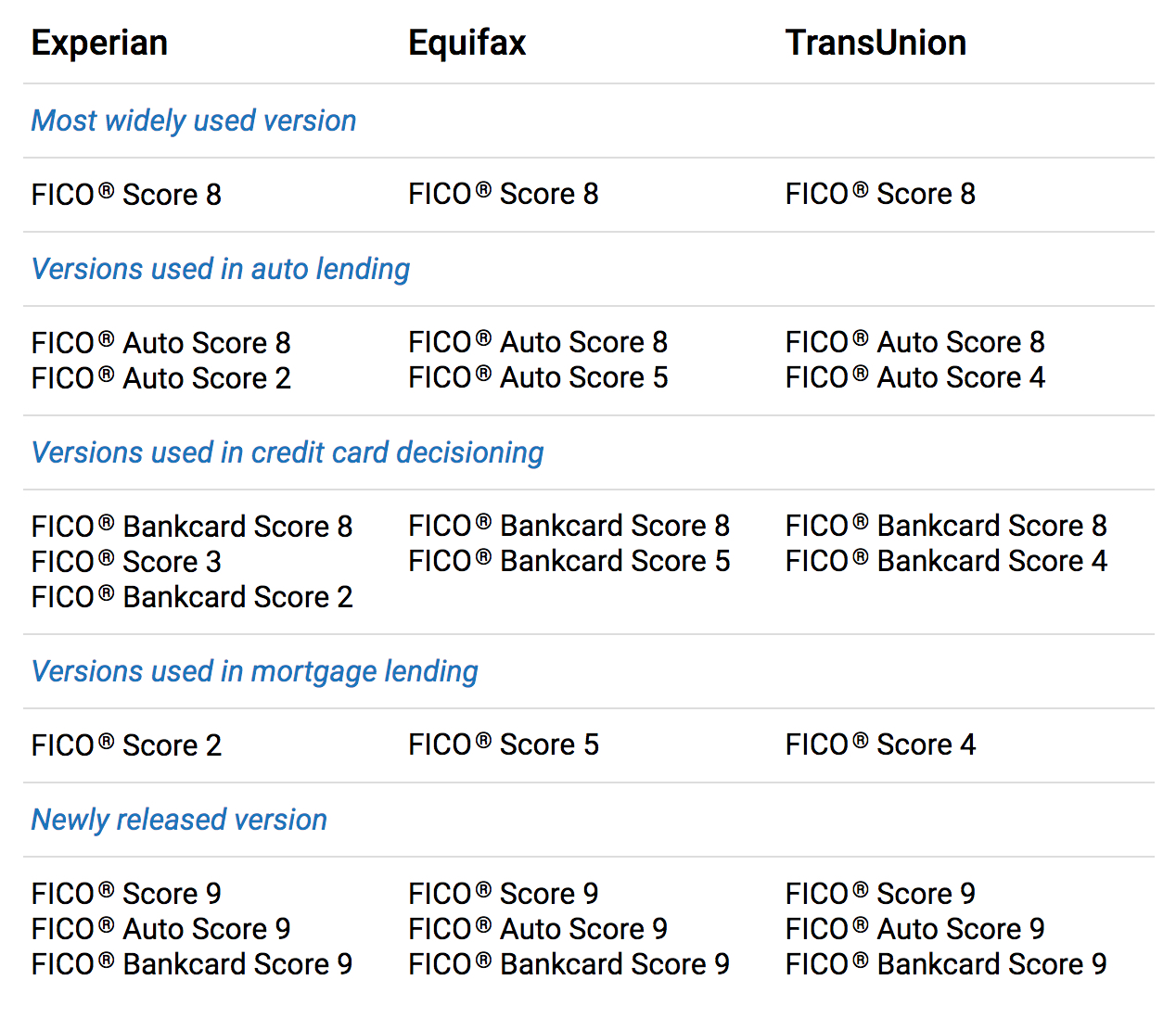 What does the new FICO Score 10 mean to you? | Credit Security Group